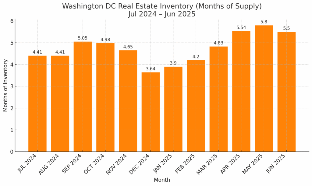 DC Real Estate Market Update | Data & Insights